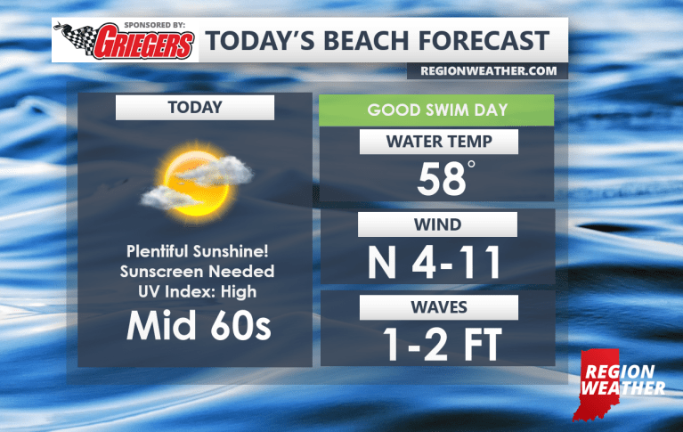 Today’s Beach Forecast – Region Weather