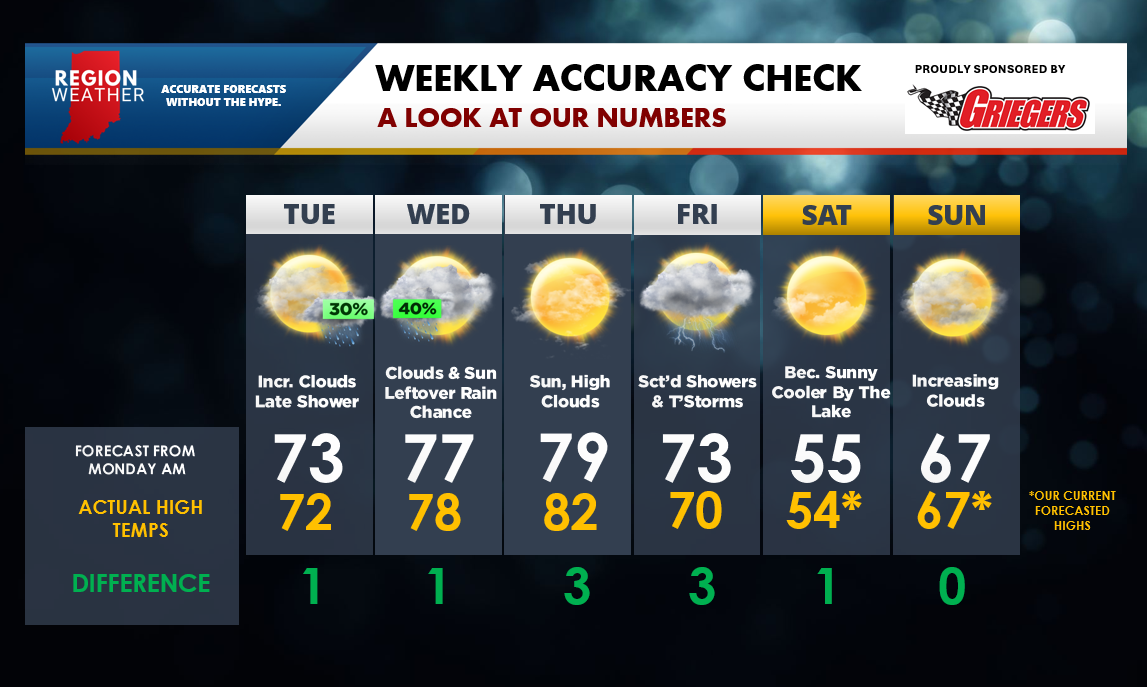Accuracy Check: An Inside Look at our 7 Day Forecasts – Region Weather