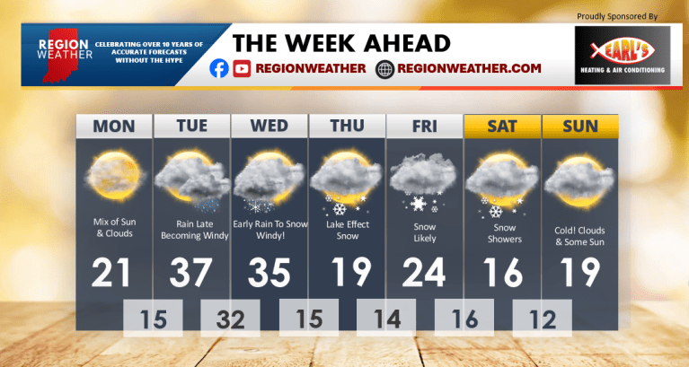 The Week Ahead: Disrespectful December Continues – Region Weather