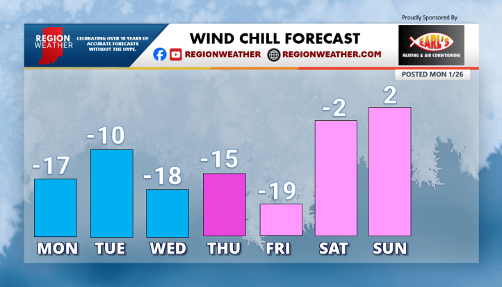 Bitter Cold Week: Coldest Wind Chill Numbers By Day – Region Weather