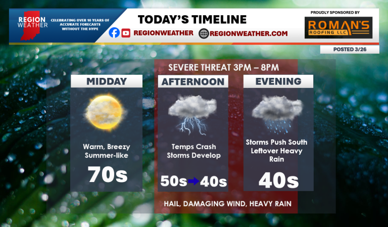 Storm Timing Today – Region Weather