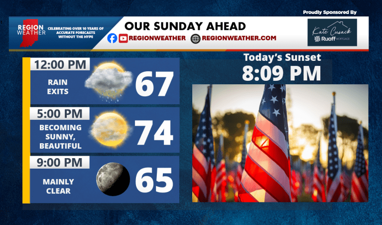 Soaking Rain Then Improving Today Weather-wise – Region Weather